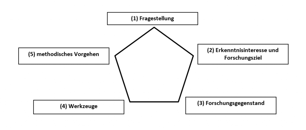 Formulieren einer Fragestellung | Forschen im Praxissemester